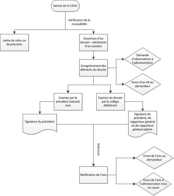 Quand et comment saisir la CADA ? | CADA